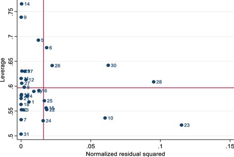 leverage versus squared residual plot note the lines on the chart