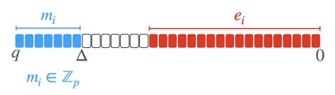 TFHE Deep Dive Part I Ciphertext Types
