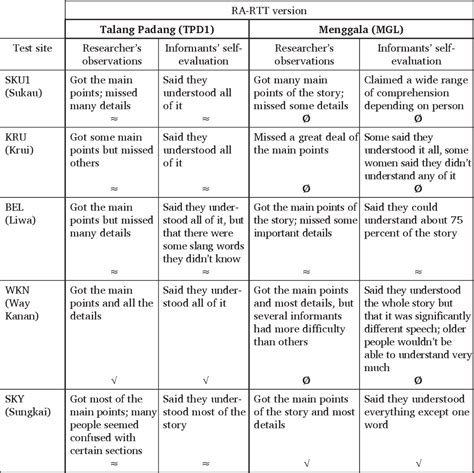 Table 6 From The Role Of Sociolinguistic Survey In Lampungic