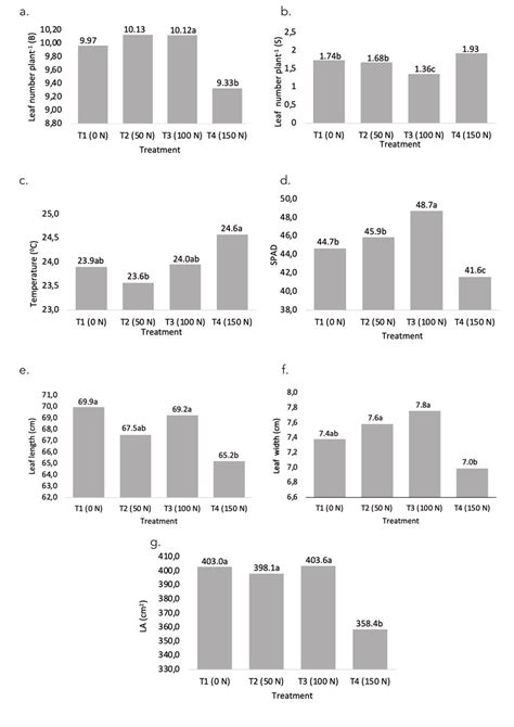 Mean Values Of A Leaf Number Plant B B Leaf Plant S C Download Scientific