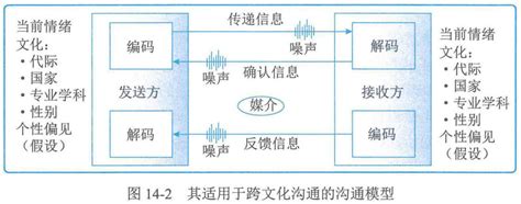 【信息系统项目管理师】第十四章 项目沟通管理 考试重点 「信息系统项目管理师」第十四章 itpro进化论 csdn博客