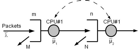 Queuing System Representation For The Case Of One Single Processor