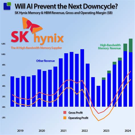 Claus Aasholm On Linkedin Skhynix Nvidia Ai