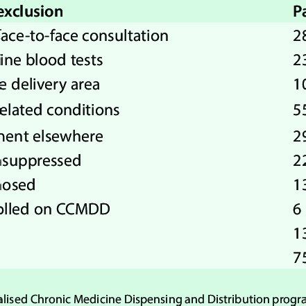 Reasons For Exclusion From Project Download Scientific Diagram