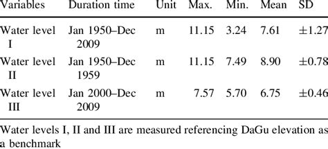 Descriptive Statistics For Water Level Time Series Download Table