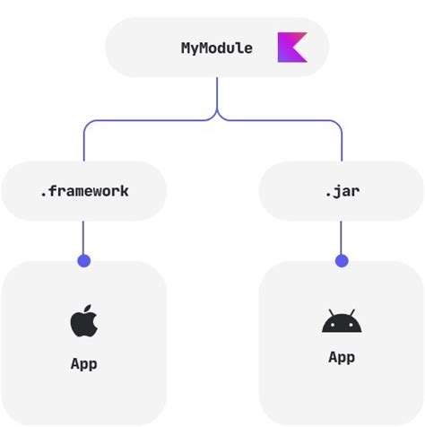 一文快速带你了解 Kmm 、 Compose 和 Flutter 的现状 · Gitbook