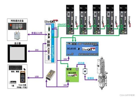 柏楚的切割系统整合介绍bcl4508e怎么用 Csdn博客