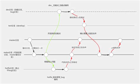Git分支管理 流程图模板processon思维导图、流程图