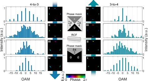 Figure 1 From Generalized Angle Orbital Angular Momentum Talbot Effect And Modulo Mode Sorting