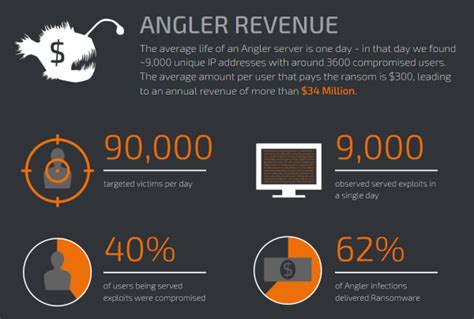 The Ultimate Guide To Angler Exploit Kit For Non Technical People