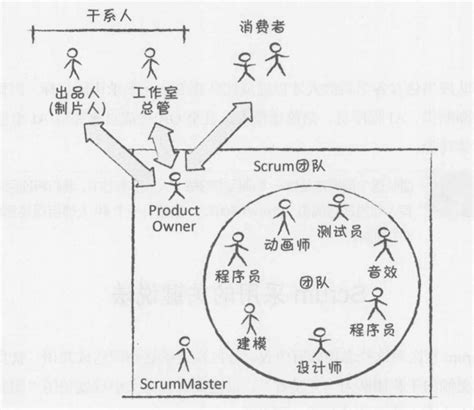 Scrum敏捷游戏开发读书笔记 第三章 关于Scrum