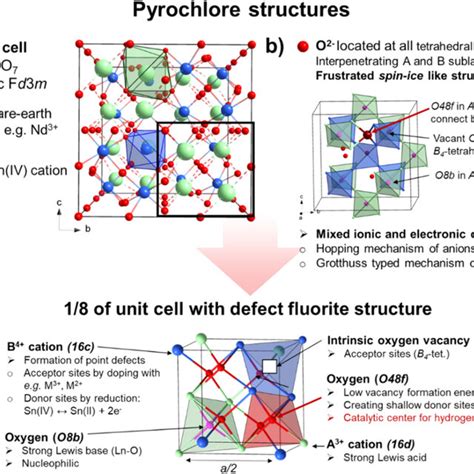 Unit Cell Of Cubic Rare Earth Stannate Based Pyrochlore A Download Scientific Diagram