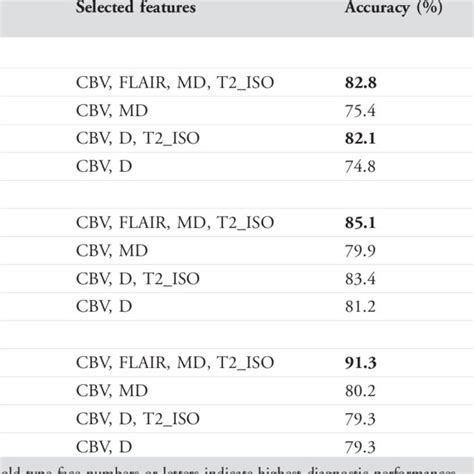 evaluating classification performances of lda qda and svm classifiers