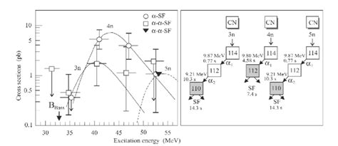 Dependence Of The Production Cross Sections Of The Isotopes Of Element Download Scientific