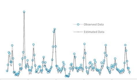 Comparison Of Observed Data And Estimated Data Of Anfis 5 5 Model Download Scientific Diagram