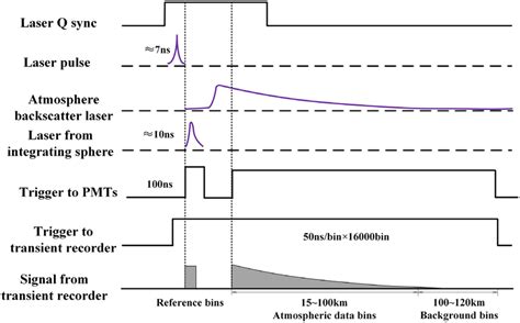 Timing Diagram Of This Lidar System Download Scientific Diagram
