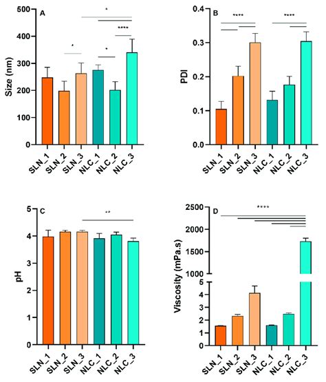 Influence Of Solid Lipid Composition Stearic Acid Sln 1 And Nlc 1