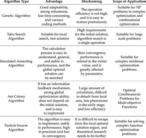 A Comparison Of The Common Smart Optimization Algorithms Download Scientific Diagram