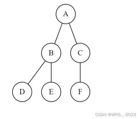 二叉树的绘制怎么画二叉树 Csdn博客
