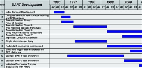 Dart Development Timeline Download Scientific Diagram Dart Development Timeline Download Scientific Diagram