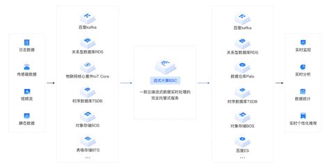 流计算bsc流式计算实时计算 百度智能云