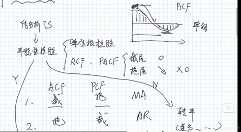 时间序列分析的基本思路与步骤（入门级，新手必看！！！） 多个变量时间序列分析的步骤是 csdn博客