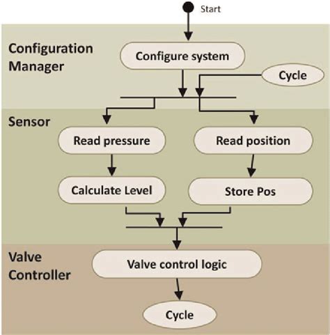 Figure 13 Figure 14 And Figure 15 Illustrate The System Functional Download Scientific