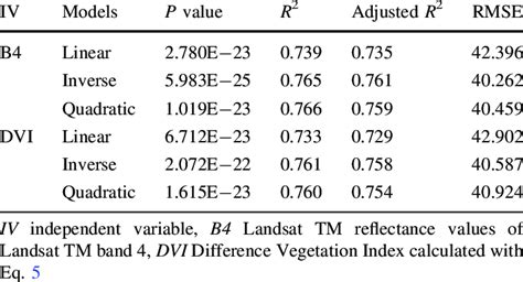A Comparison Of Cross Validation Regression Outcomes In Three Chosen Download Table