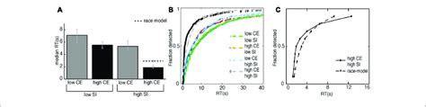 A The Median Reaction Times Of All The Correct Detections For All