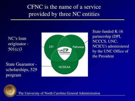 Ppt Technology Enhanced College Access Initiatives In North Carolina