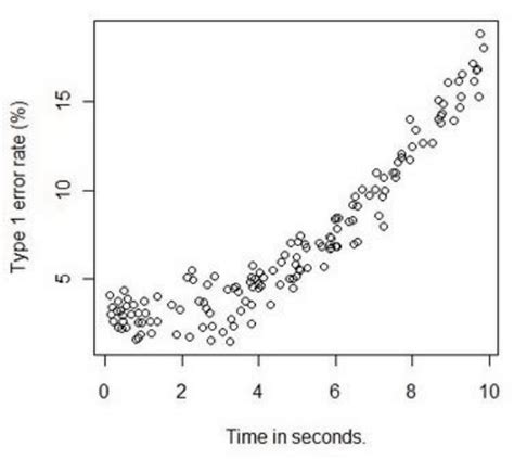 Type I Error Rate And The Time To Respond Download Scientific Diagram