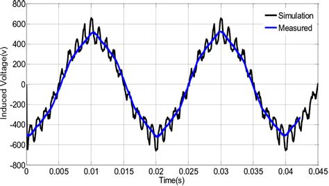 Line‐to‐line Back Emf Induced Voltage Download Scientific Diagram