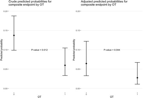Probability Of Composite Outcome When Comparing Outflow Tract 1 To Download Scientific