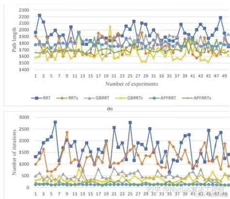 基于rrt混合算法和apf人工势场的路径规划算法 Matlab 《源码 对应会议文献》四种算法对比 知乎
