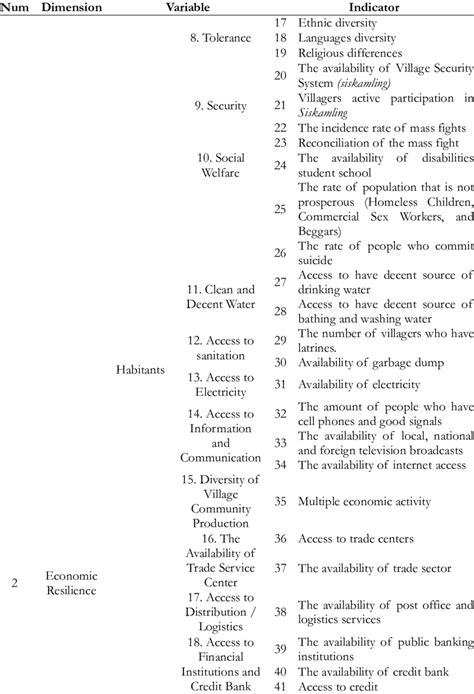 Indicators Of The Variables In Developing Village Index Cont Download Scientific Diagram
