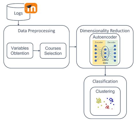 Applied Sciences Free Full Text Clustering Of Lms Use Strategies With Autoencoders