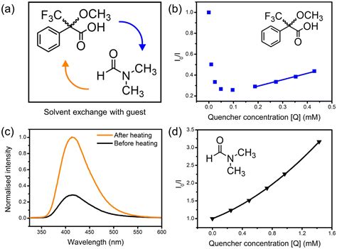 Enhancing Enantioselectivity In Chiral Metal Organic Framework Fluorescent Sensors Inorganic