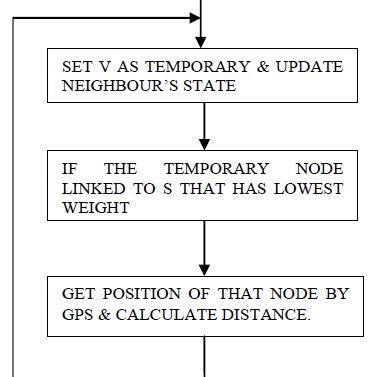 PDF Comparison Of Dijkstra S Algorithm With Other Proposed Algorithms