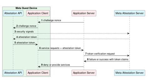 Meta пресекает пиратство на Quest с помощью Attestation Api Голографика