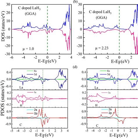Tdos A B And Pdos C D Corresponding To The C Substitution At Download Scientific