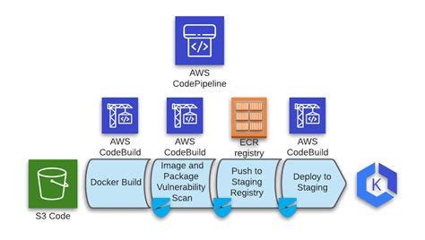 Vulnerability And Workload Protection Devsecops With Codepipeline Codebuild Ecr And Eks Aws