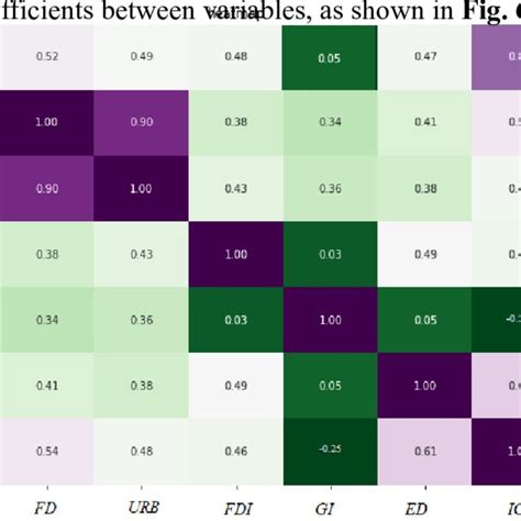 The Correlation Coefficient Heat Map Of The Variables 584 It Can Be