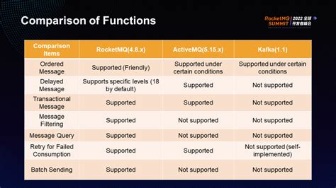 The Challenges Behind The Migration And Implementation Of Large Scale ActiveMQ To RocketMQ