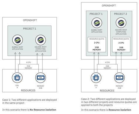 Resource Isolation Ibm Developer