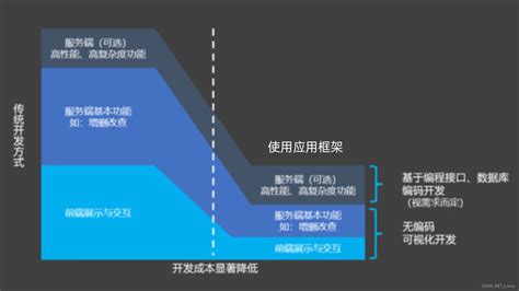 企业为什么需要软件的应用框架？ Csdn博客