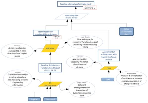 justification diagram example super integration download scientific