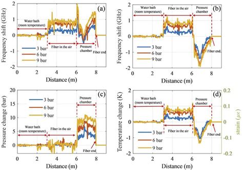 long distance distributed pressure sensing based on frequency scanned