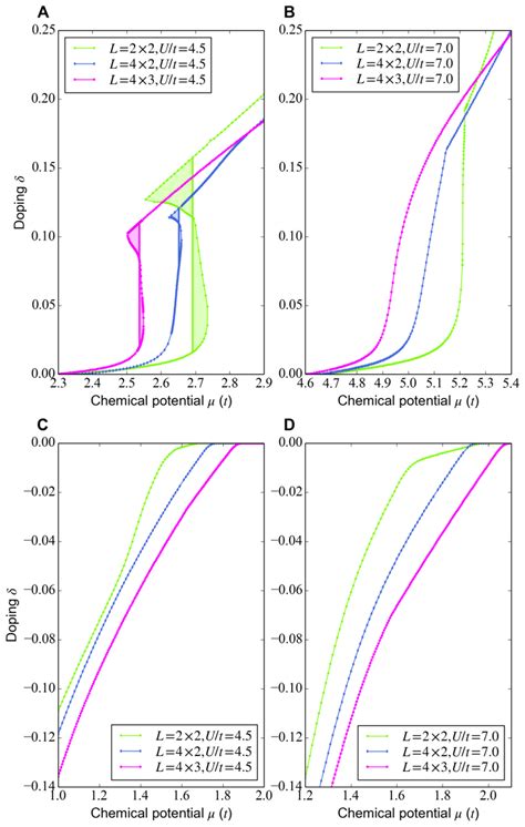 Fig S7 Cluster Size Dependence Of The Phase Separation Tendency