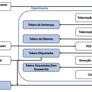 Sequência de execução dos algoritmos de pré processamento Download Scientific Diagram