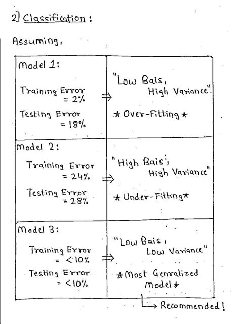 Elucidating Bias Variance Under Fitting And Over Fitting By Gaurav Rajesh Sahani